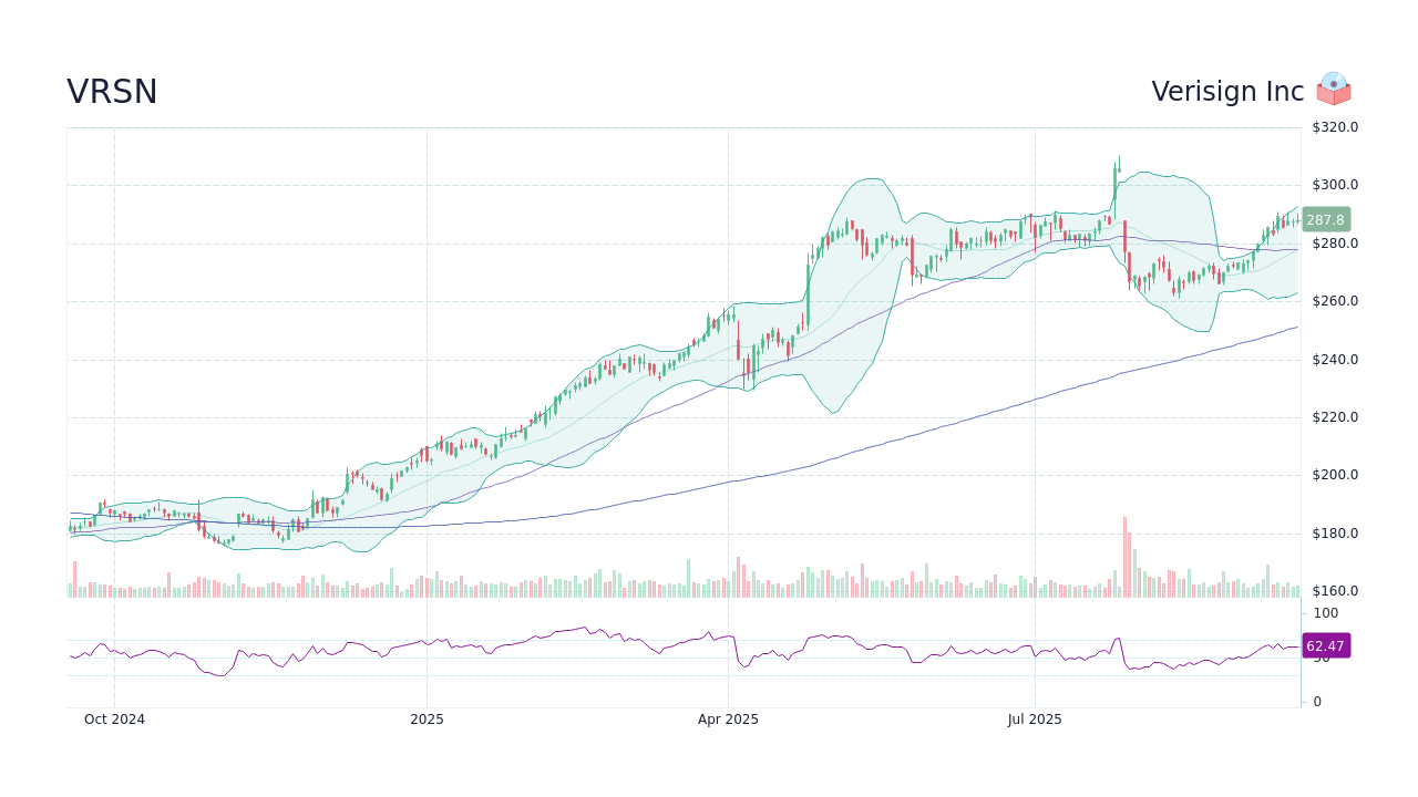 VRSN Stock Price - Verisign Inc Stock Candlestick Chart - StockScan