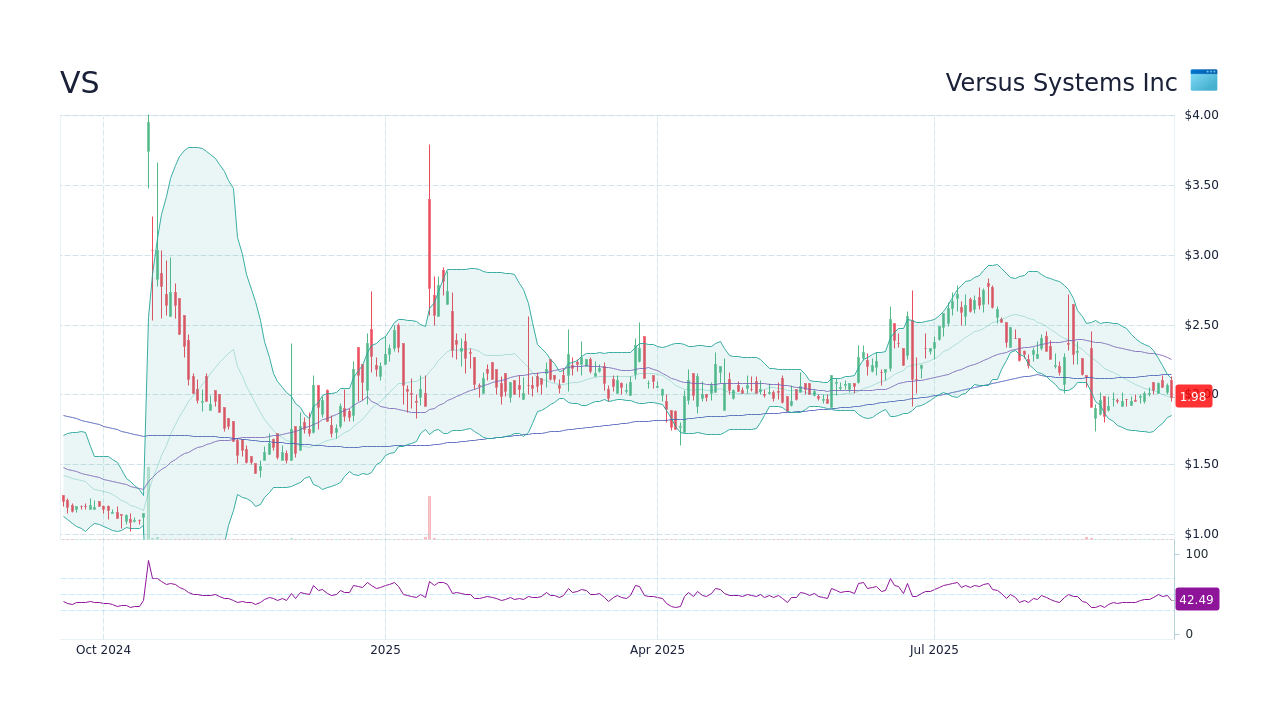 VS Stock Price - Versus Systems Inc Stock Candlestick Chart - StockScan