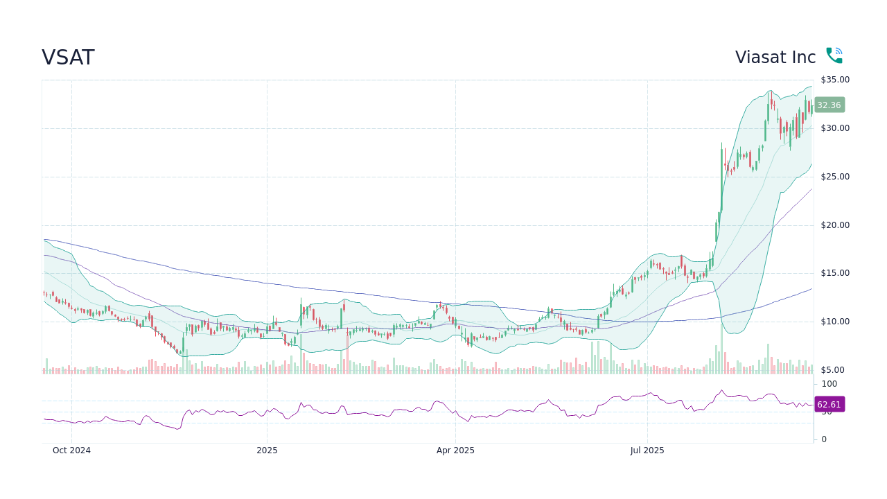 VSAT Stock Price - Viasat Inc Stock Candlestick Chart - StockScan