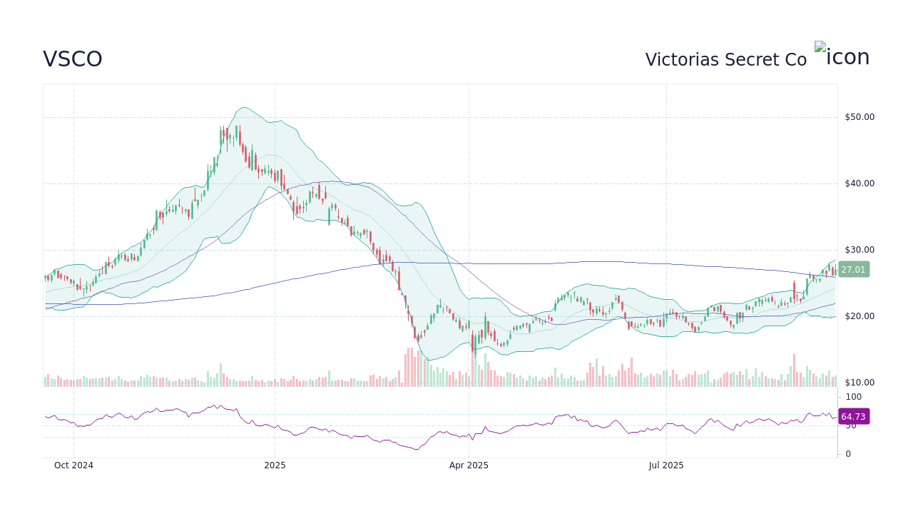 VSCO Stock Price - Victorias Secret Co Stock Candlestick Chart - StockScan