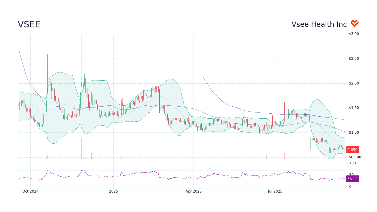 VSEE Stock Price - Vsee Health Inc Stock Candlestick Chart - StockScan