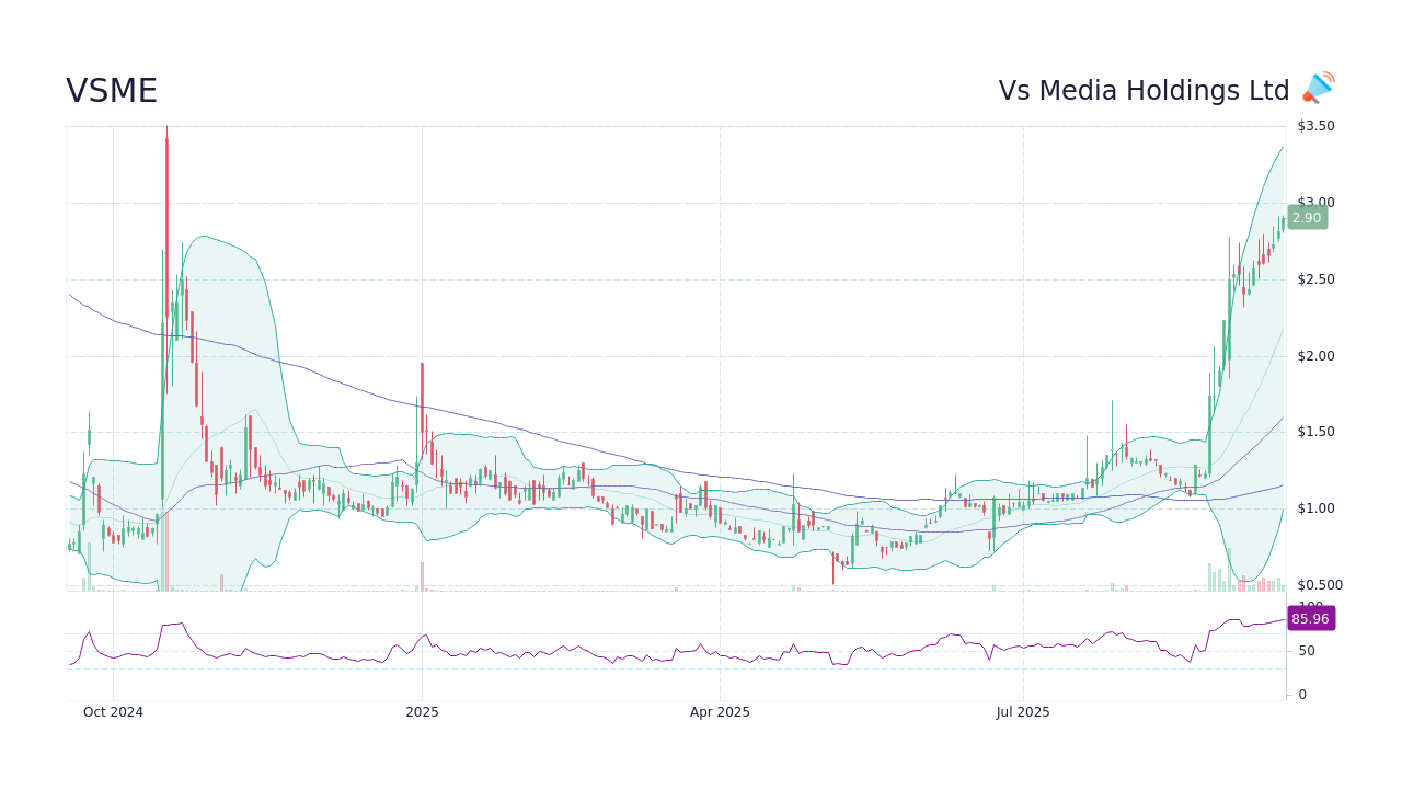 VSME Stock Price - Vs Media Holdings Ltd Stock Candlestick Chart ...