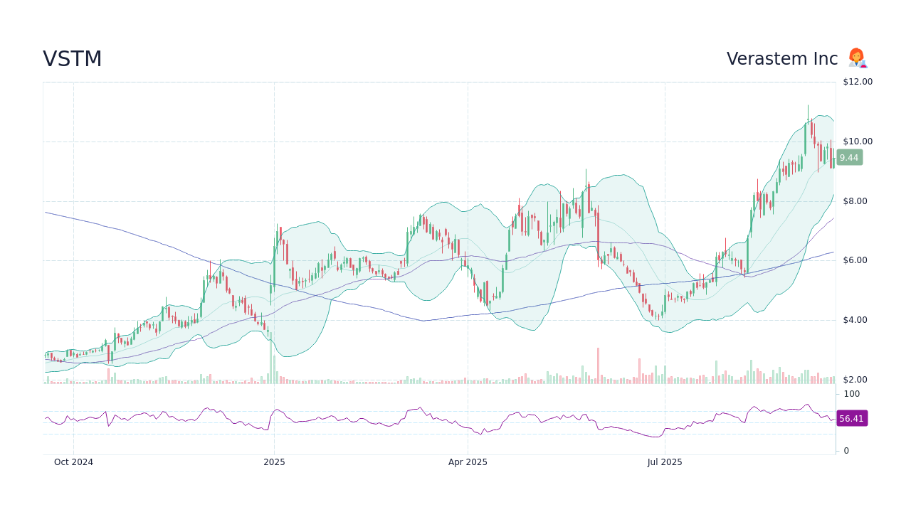 VSTM - Verastem Inc Stock Price Forecast 2025, 2026, 2030 to 2050 ...