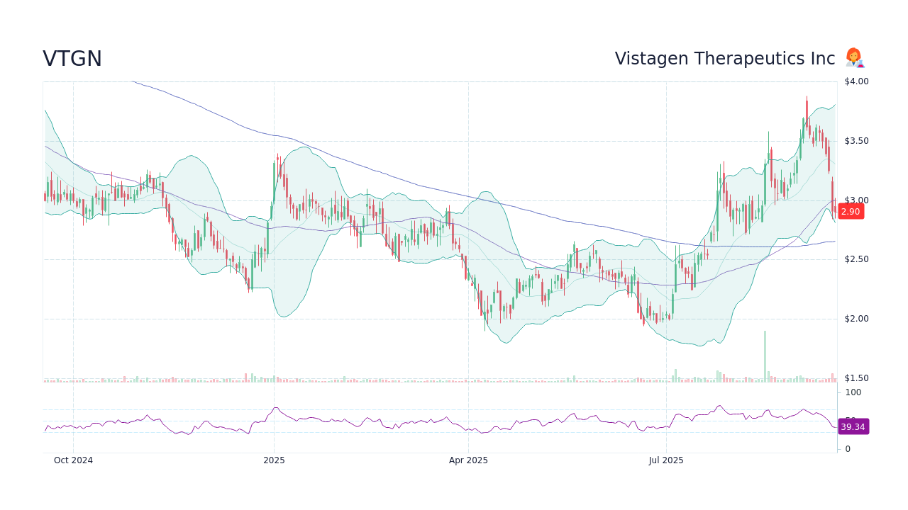 VTGN Stock Price - Vistagen Therapeutics Inc Stock Candlestick Chart ...