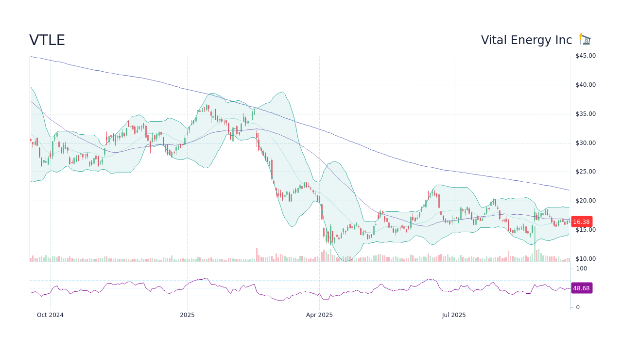 VTLE Stock Price - Vital Energy Inc Stock Candlestick Chart - StockScan