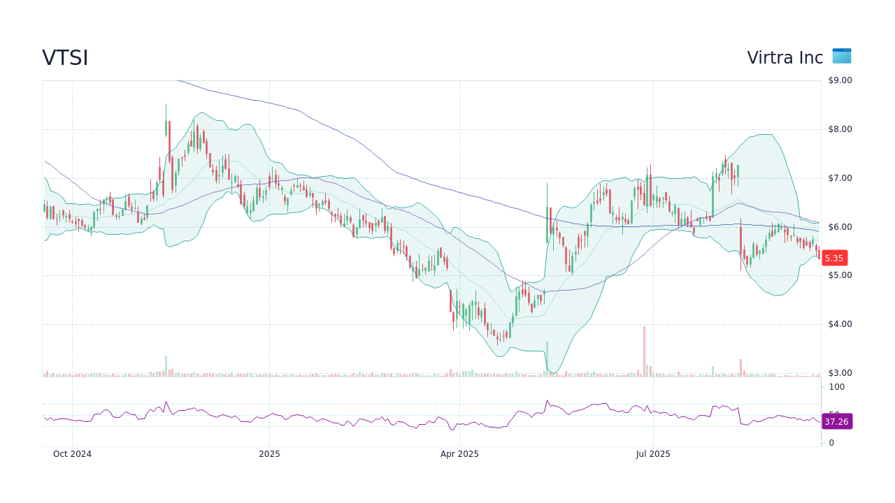 VTSI - Virtra Inc Stock Price Forecast 2026, 2027, 2030 to 2050 - StockScan