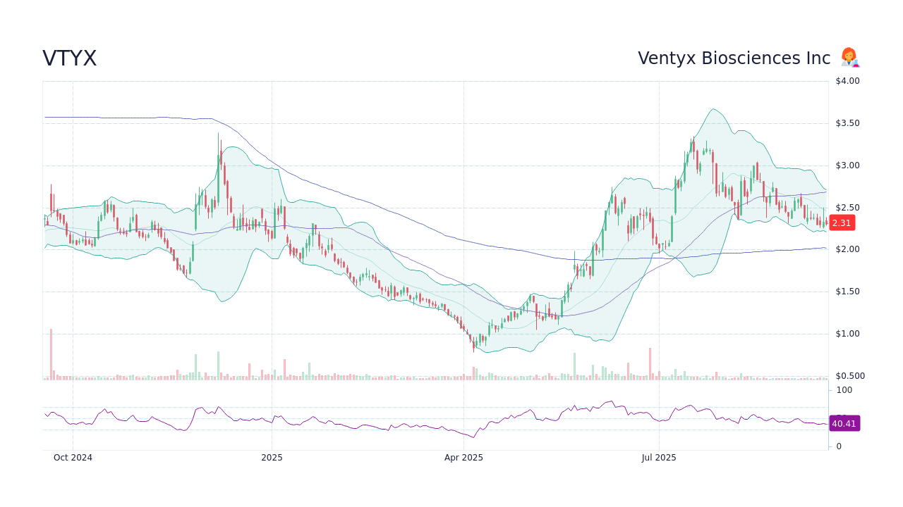 VTYX Stock Price - Ventyx Biosciences Inc Stock Candlestick Chart ...
