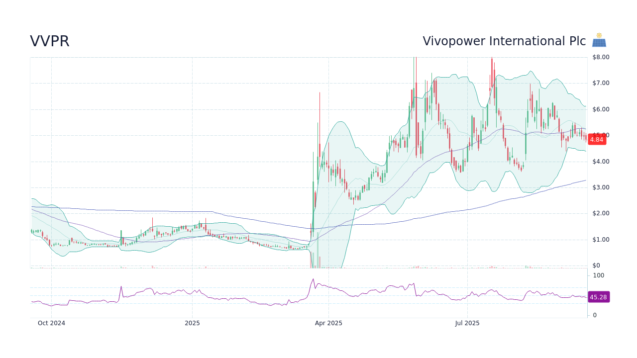VVPR - Vivopower International Plc Stock Price Forecast 2025, 2026 ...