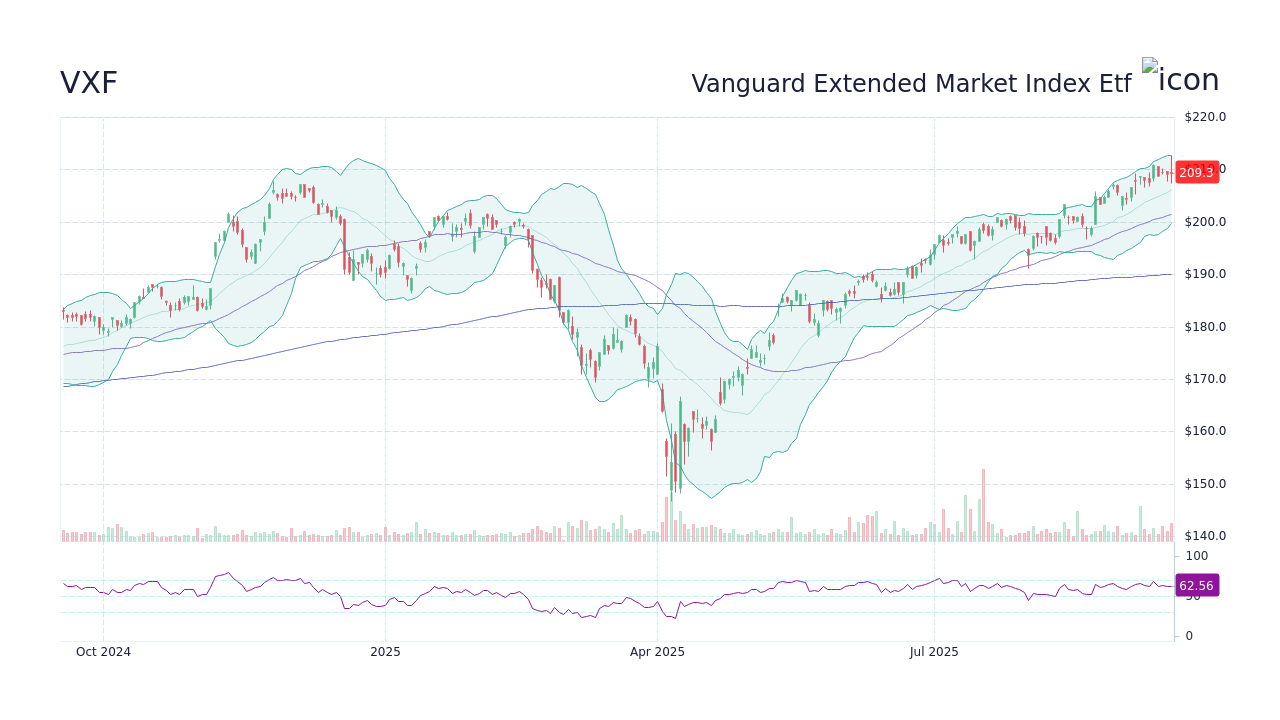 VXF Stock Price - Vanguard Extended Market Index Etf Stock Candlestick ...