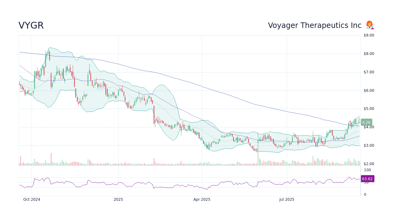 VYGR - Voyager Therapeutics Inc Stock Price Forecast 2025, 2026, 2030 to 2050 - StockScan