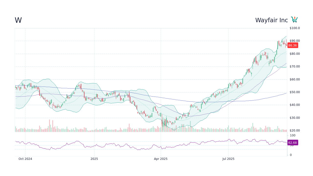 W Stock Price - Wayfair Inc Stock Candlestick Chart - StockScan