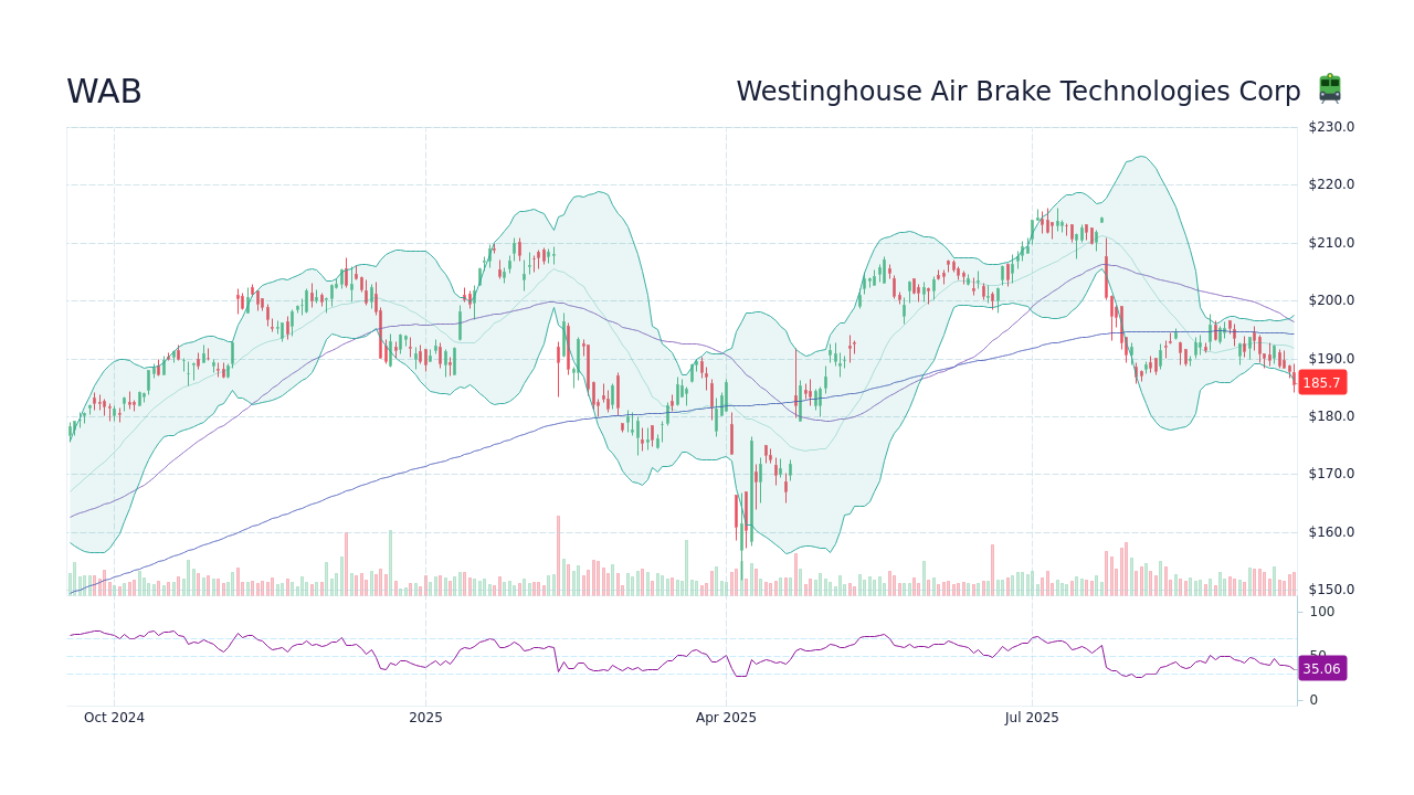 WAB - Westinghouse Air Brake Technologies Corp Stock Price Forecast ...