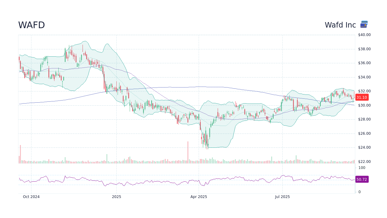 Wafd Inc（WAFD）株式議論と掲示板 - StockScan