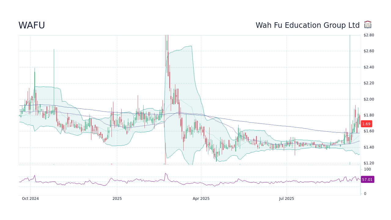 WAFU Stock Price - Wah Fu Education Group Ltd Stock Candlestick Chart ...