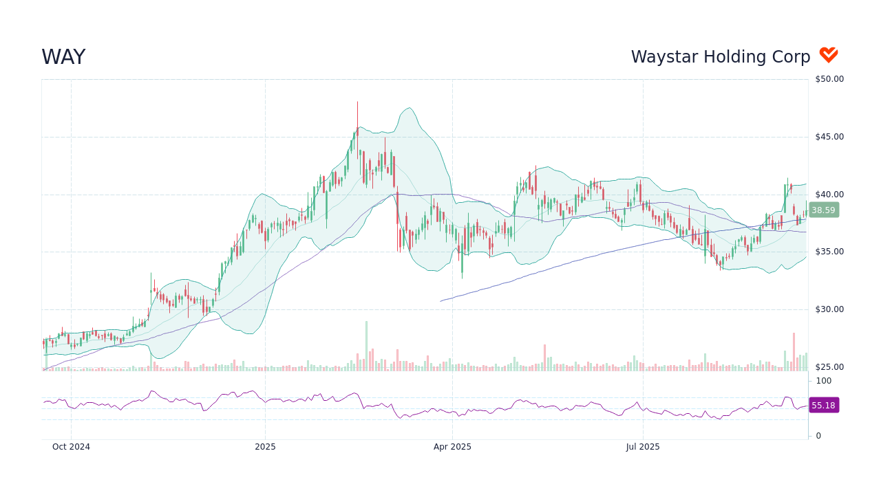 WAY Stock Price - Waystar Holding Corp Stock Candlestick Chart - StockScan