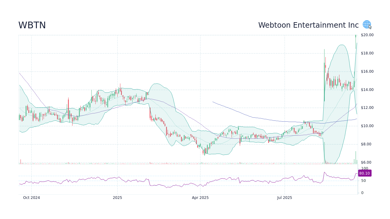 WBTN Stock Price - Webtoon Entertainment Inc Stock Candlestick Chart ...