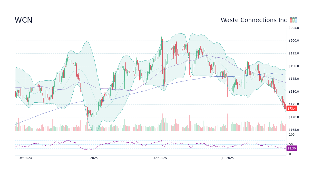 WCN Stock Price - Waste Connections Inc Stock Candlestick Chart - StockScan