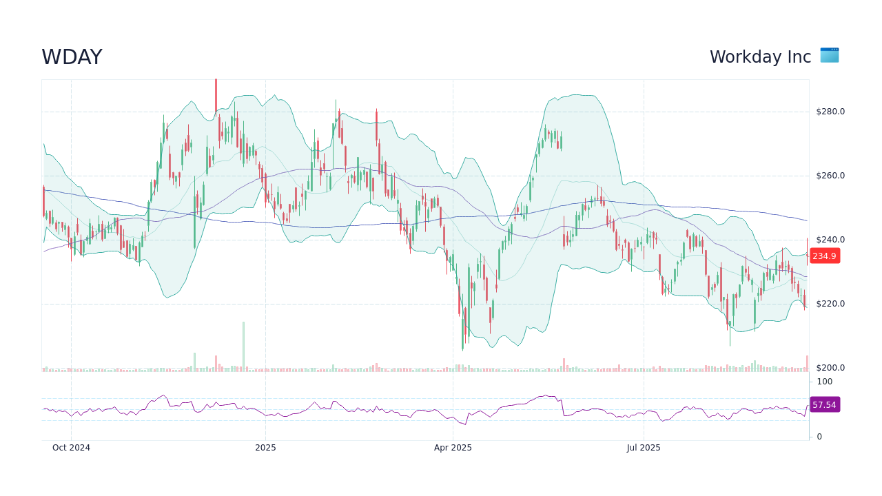 Workday Inc (WDAY) Stock Discussion & Message Board - StockScan