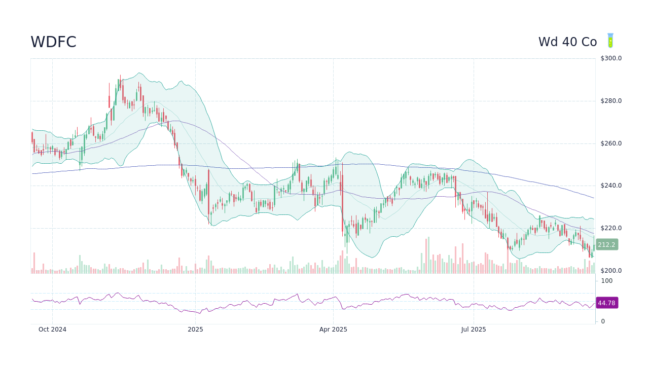 WDFC Stock Price - Wd 40 Co Stock Candlestick Chart - StockScan