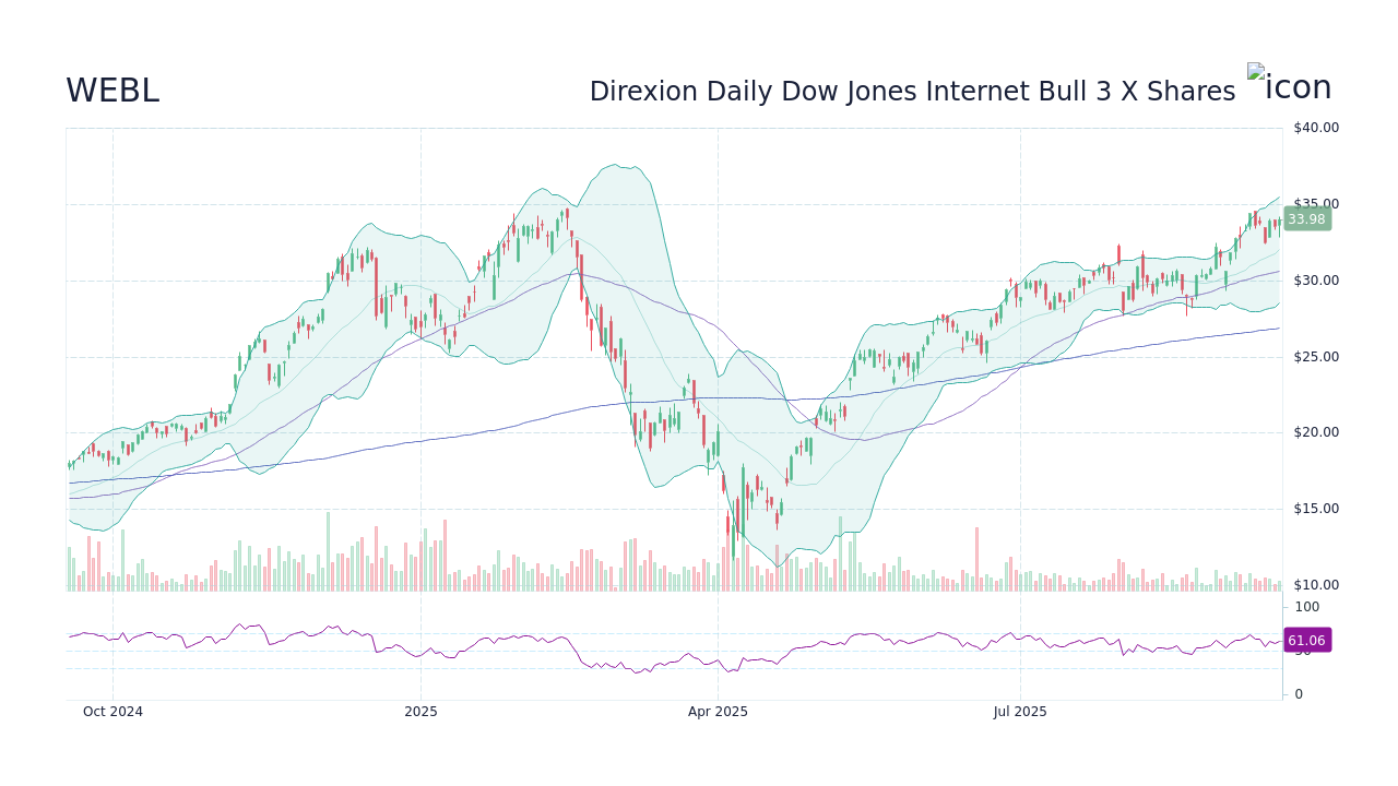 Direxion Daily Dow Jones Internet Bull 3 X Etf【WEBL】：株価・チャート - StockScan