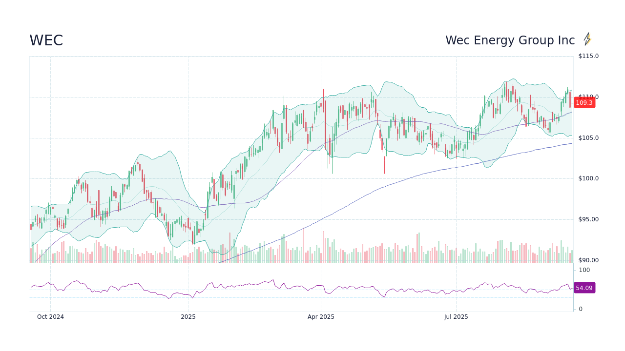 WEC Stock Price - Wec Energy Group Inc Stock Candlestick Chart - StockScan