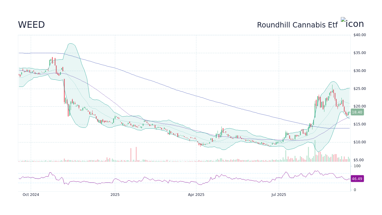 Roundhill Cannabis Etf (WEED) Stock Discussion & Message Board - StockScan