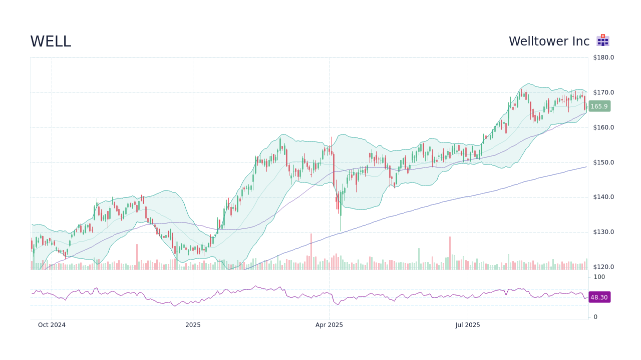 WELL Stock Price - Welltower Inc Stock Candlestick Chart - StockScan