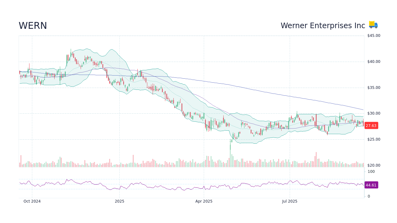 WERN - Werner Enterprises Inc Stock Price Forecast 2025, 2026, 2030 to 2050 - StockScan