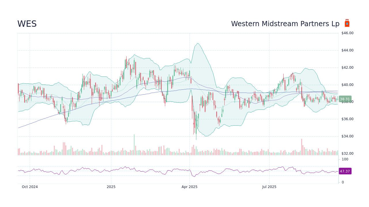 WES Stock Price - Western Midstream Partners Lp Stock Candlestick Chart ...
