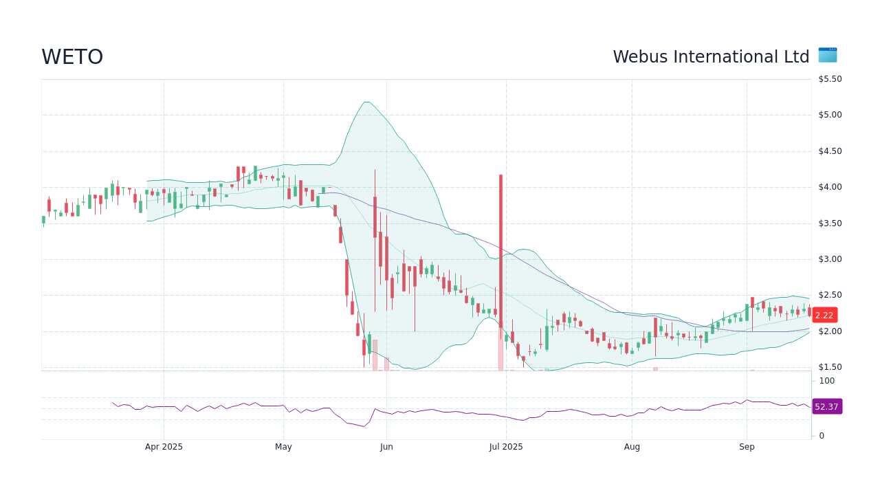 WETO Stock Price - Webus International Ltd Stock Candlestick Chart ...