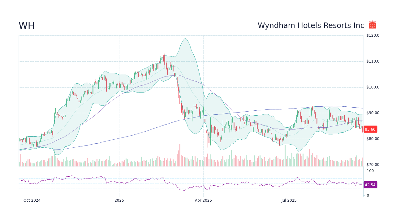 WH - Wyndham Hotels Resorts Inc Stock Price Forecast 2026, 2027, 2030 ...