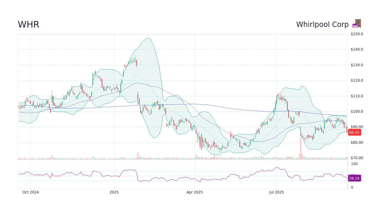 WHR - Whirlpool Corp Stock Price Forecast 2025, 2026, 2030 to 2050 ...