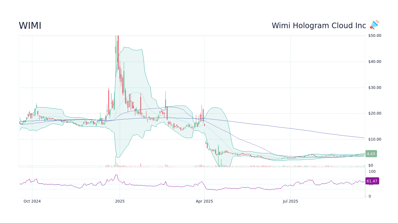 WIMI Stock Price - Wimi Hologram Cloud Inc Stock Candlestick Chart ...