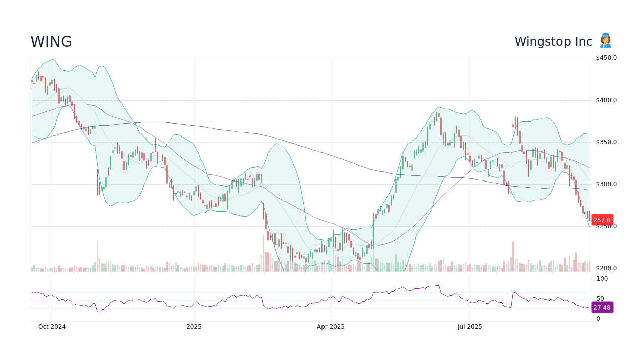 WING Stock Price - Wingstop Inc Stock Candlestick Chart - StockScan