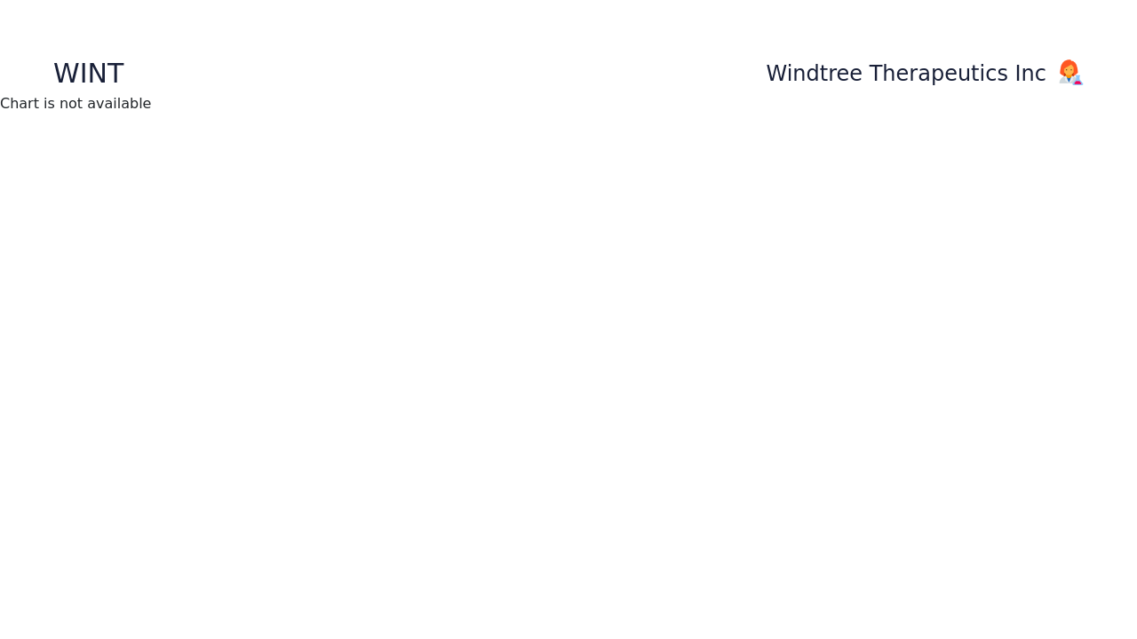 WINT - Windtree Therapeutics Inc Stock Price Forecast 2025, 2026, 2030 ...