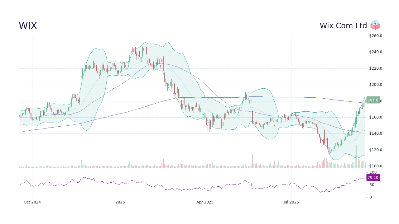 WIX Stock Price - Wix Com Ltd Stock Candlestick Chart - StockScan