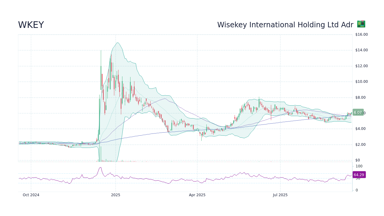 WKEY Stock Price - Wisekey International Holding Ltd Adr Stock ...