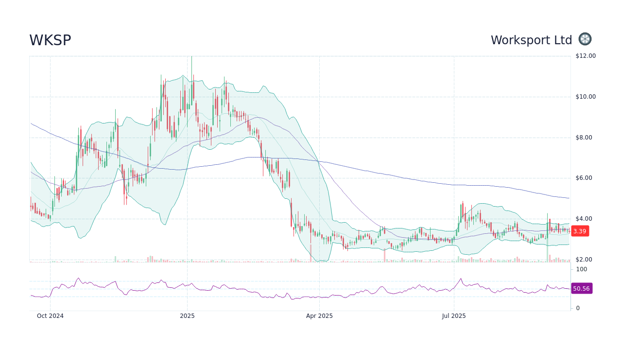 WKSP - Worksport Ltd Stock Price Forecast 2025, 2026, 2030 to 2050 ...