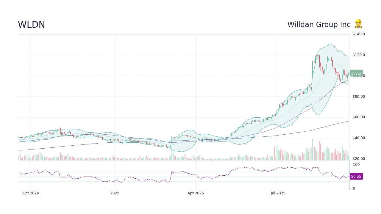 WLDN Stock Price - Willdan Group Inc Stock Candlestick Chart - StockScan