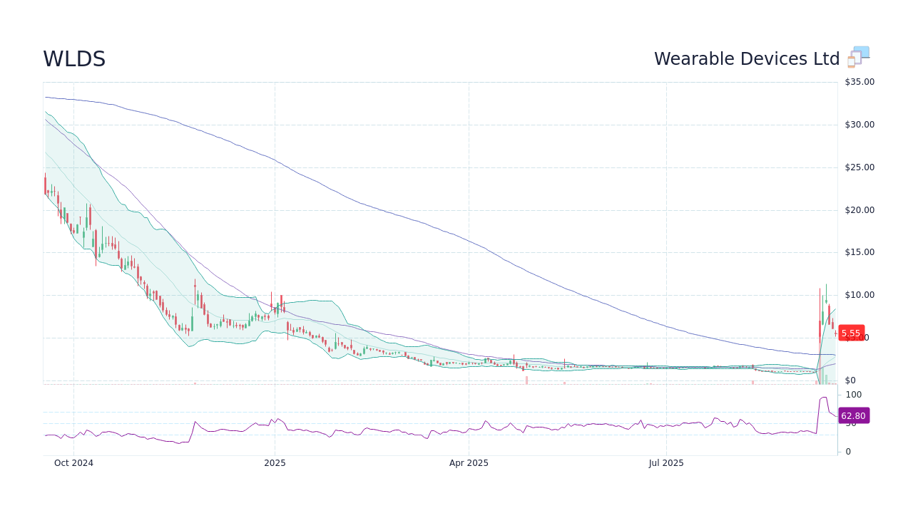 WLDS Stock Price - Wearable Devices Ltd Stock Candlestick Chart - StockScan