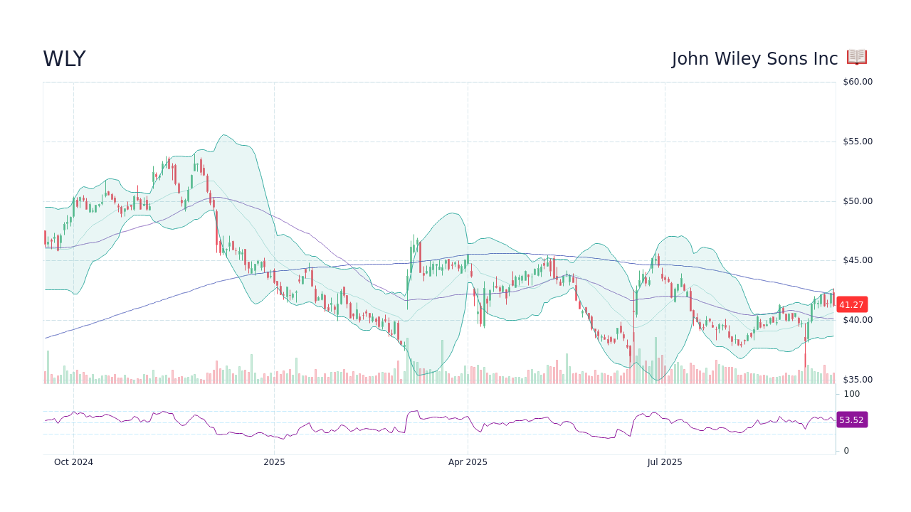 John Wiley Sons Inc (WLY) Stock Discussion & Message Board - StockScan