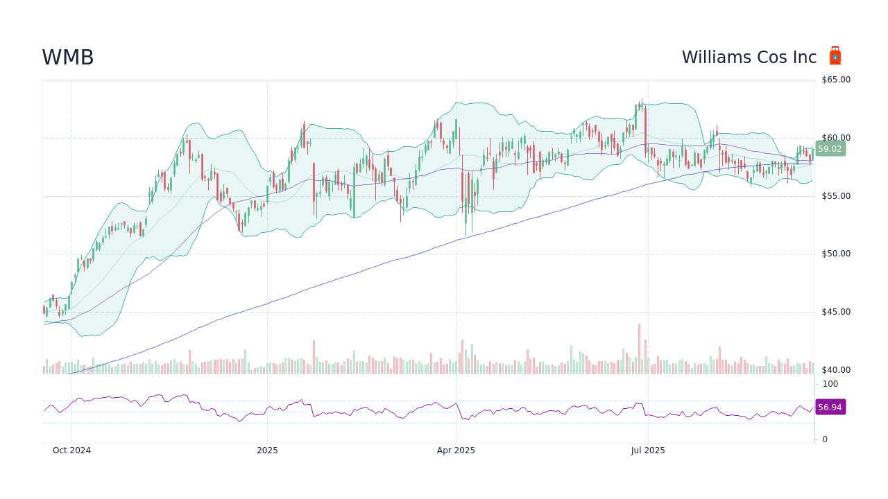 WMB - Williams Cos Inc Stock Price Forecast 2026, 2027, 2030 to 2050 ...