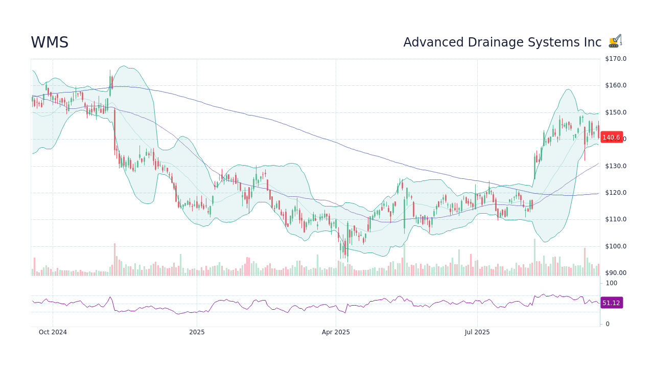 WMS - Advanced Drainage Systems Inc Stock Price Forecast 2026, 2027 ...