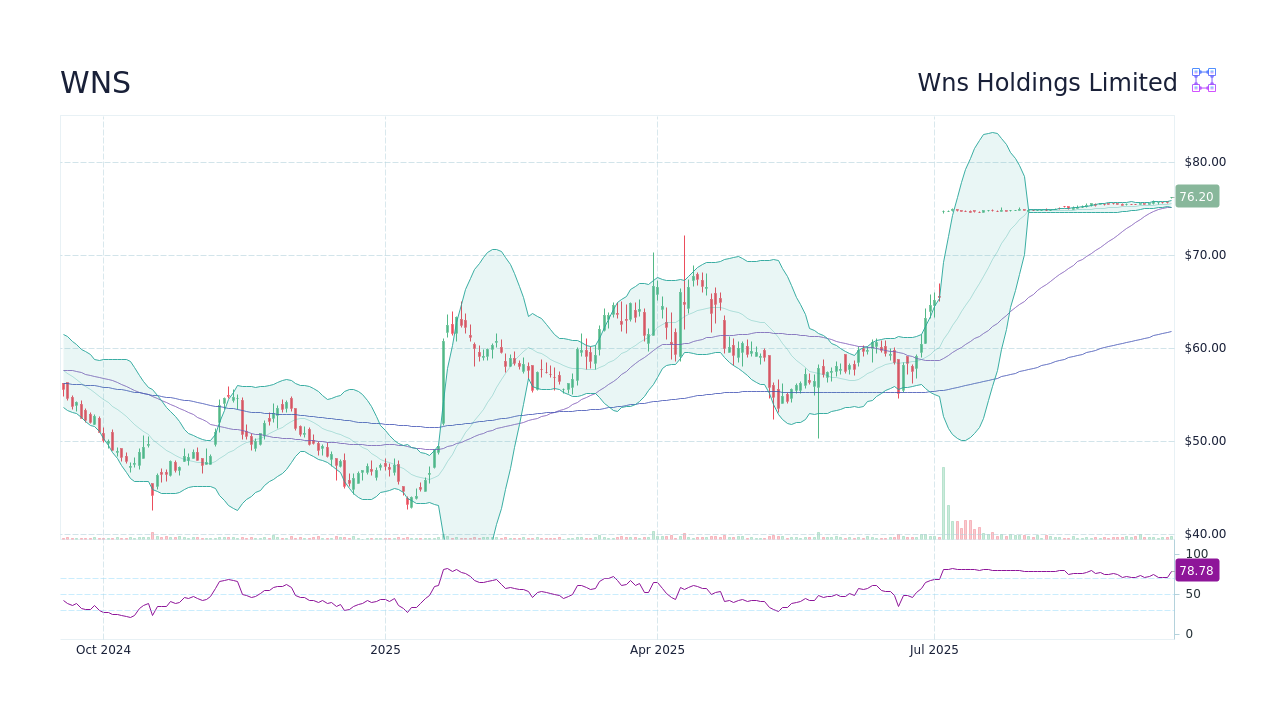 Wns Holdings Limited【WNS】：株価・チャート - StockScan