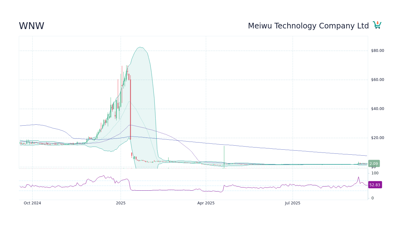 WNW Stock Price - Meiwu Technology Company Ltd Stock Candlestick Chart ...