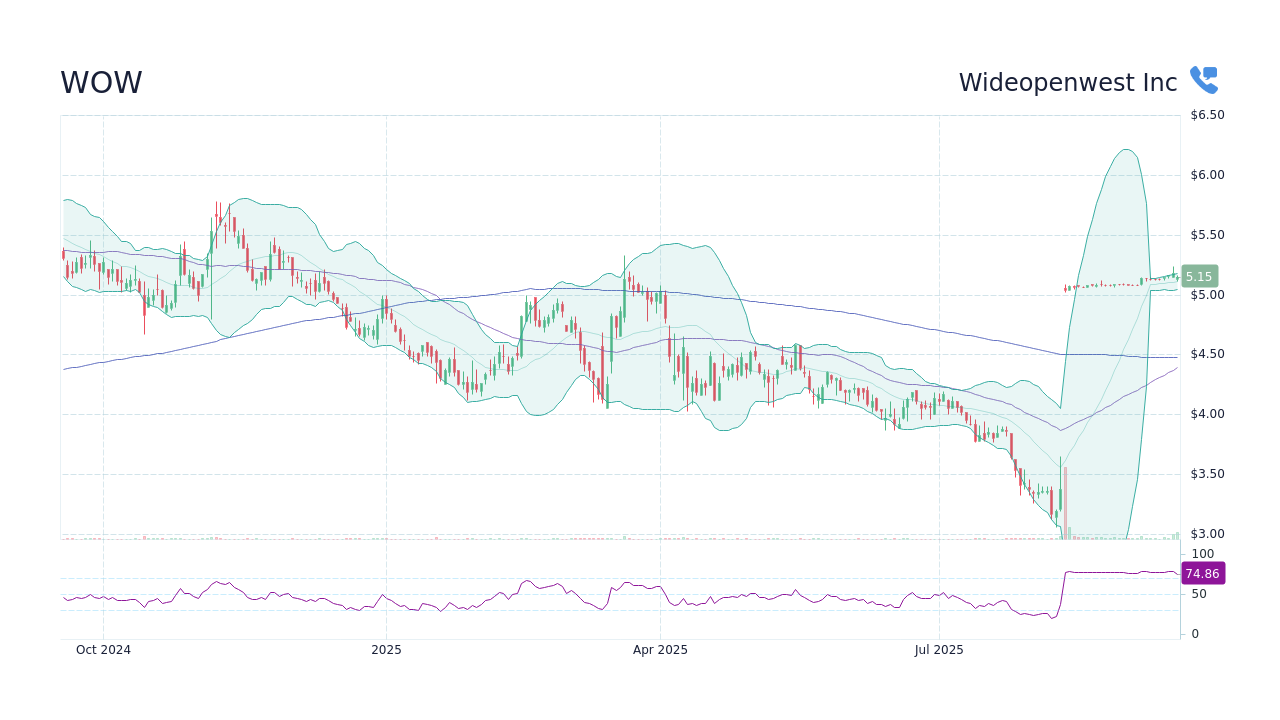 WOW Stock Price - Wideopenwest Inc Stock Candlestick Chart - StockScan