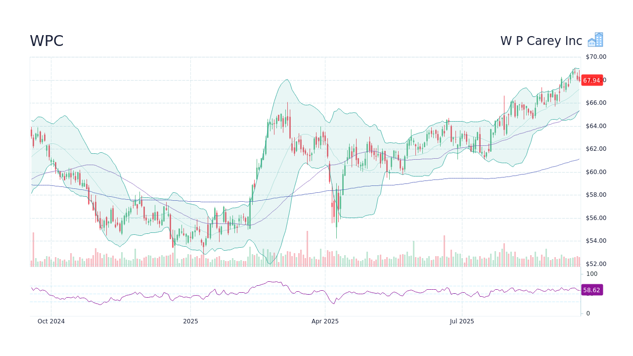 WPC - W P Carey Inc Stock Price Forecast 2026, 2027, 2030 to 2050 ...
