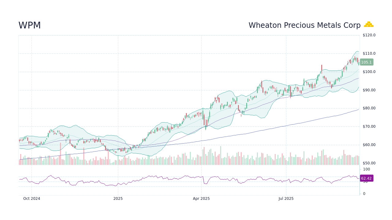 WPM Stock Price - Wheaton Precious Metals Corp Stock Candlestick Chart ...