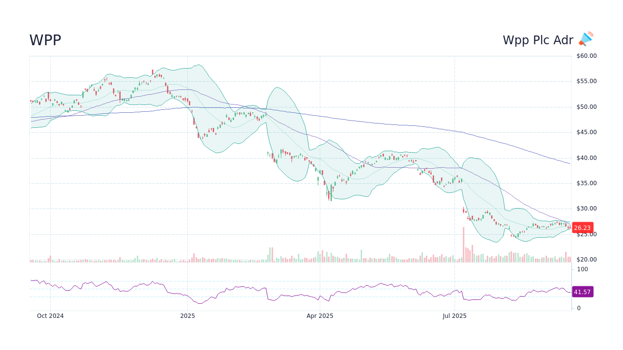 Wpp Plc Adr Stock (WPP) Dividend History: Date, Type, Amount - StockScan