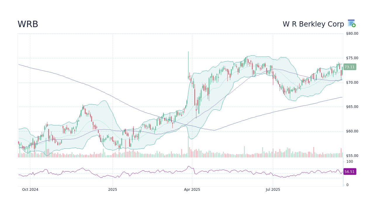 WRB Stock Price - W R Berkley Corp Stock Candlestick Chart - StockScan